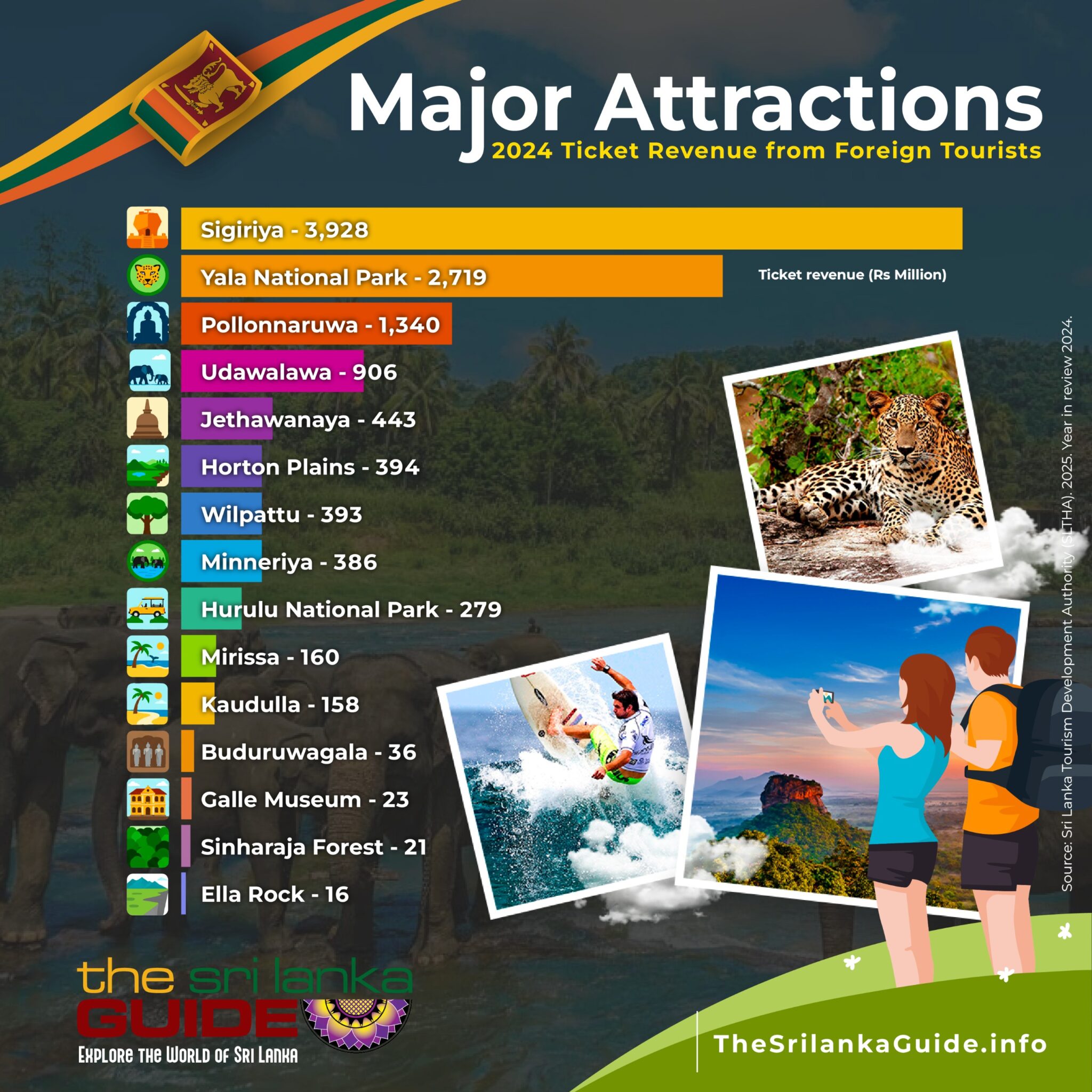 Major Tourist Attractions in Sri Lanka: 2024 Ticket Revenue Insights ...